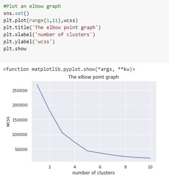 ElbowGraph to Determine the optimum no of clusters